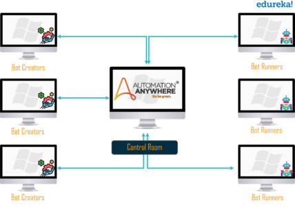 RPA Automation Anywhere Tutorial | RPA Tutorial For Beginners | Edureka
