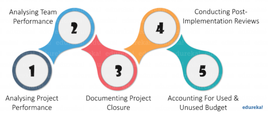 Project Management Life Cycle | 5 Project Management Phases