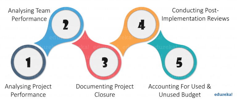 Project Management Life Cycle | 5 Project Management Phases