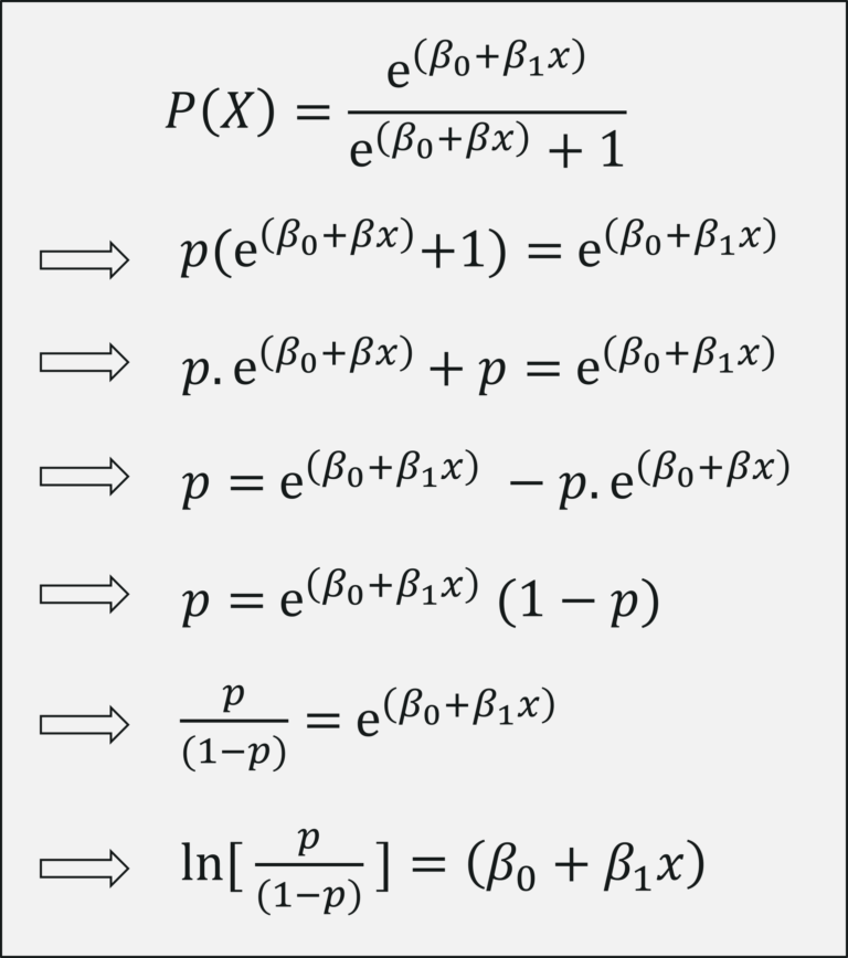 Comprehensive Guide To Logistic Regression In R | Edureka