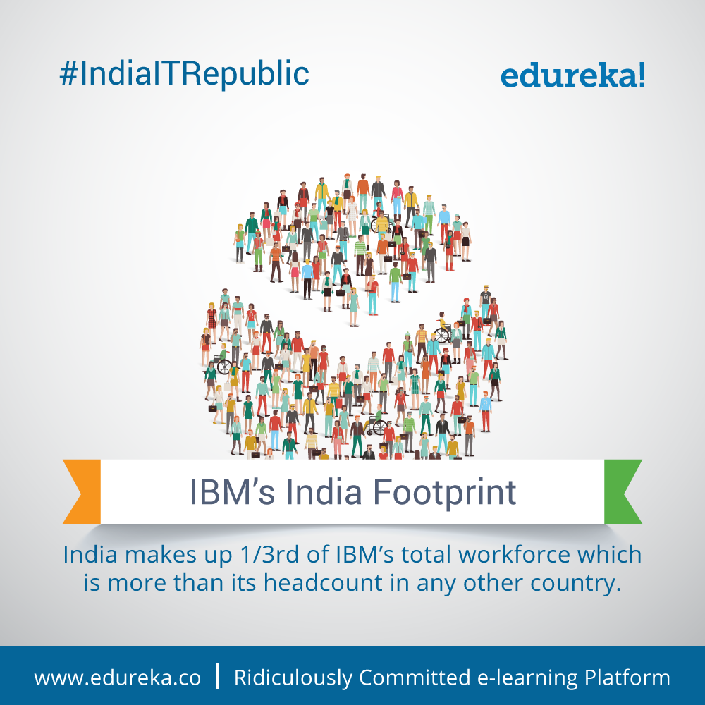 #IndiaITRepublic - Top 10 Facts about IBM - India | Edureka Blog | Edureka