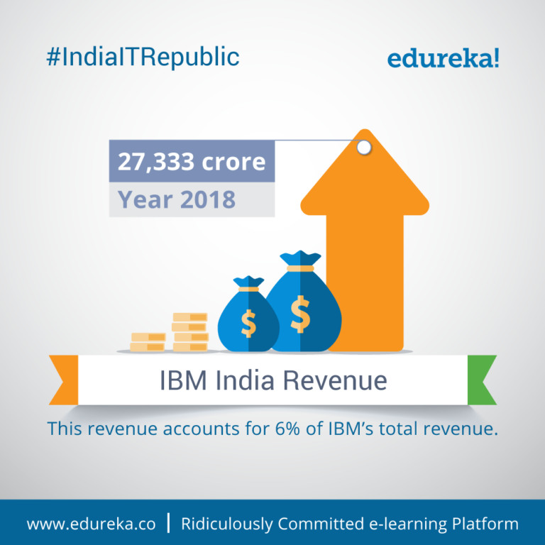 #IndiaITRepublic - Top 10 Facts about IBM - India | Edureka Blog | Edureka