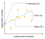 Comprehensive Guide To Linear Regression In R | Edureka