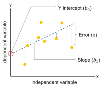 Comprehensive Guide To Linear Regression In R | Edureka