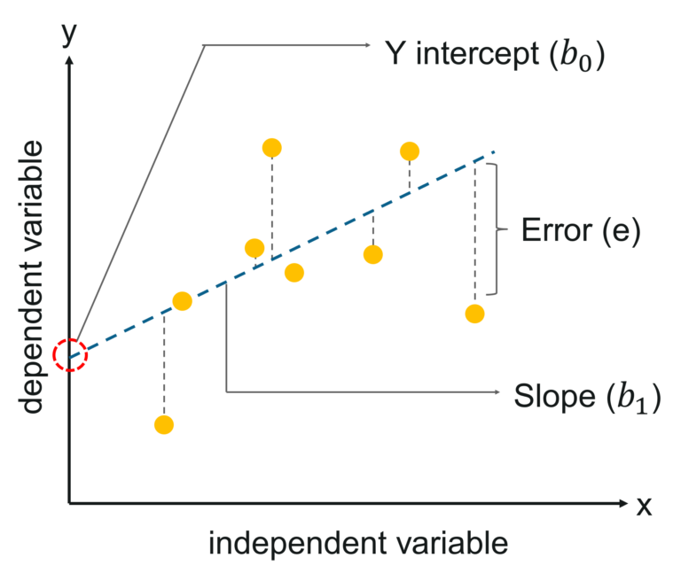 Comprehensive Guide To Linear Regression In R | Edureka