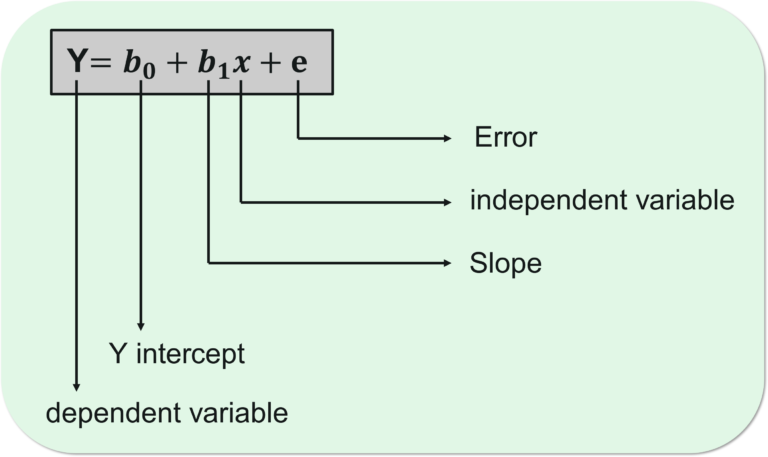 Comprehensive Guide To Linear Regression In R | Edureka
