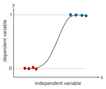 Supervised Learning | What is, Types, Applications and Example | Edureka