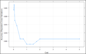 Support Vector Machine in R: Using SVM to Predict Heart Diseases