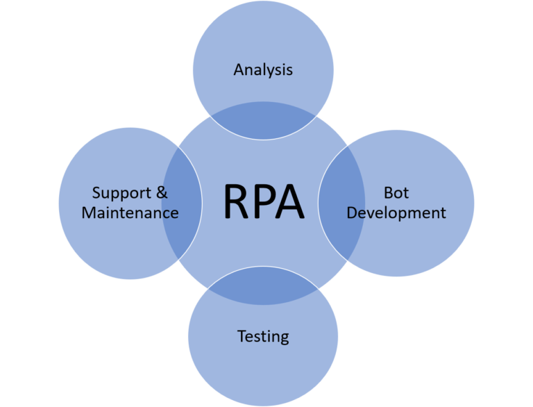 Selenium vs RPA: What is the difference | Edureka