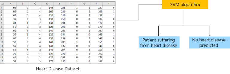 Support Vector Machine In R | Using SVM To Predict Heart Diseases | Edureka