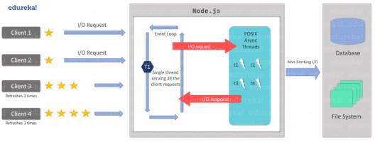 What is Node.js? Beginners Guide to Node.js Basics | Edureka