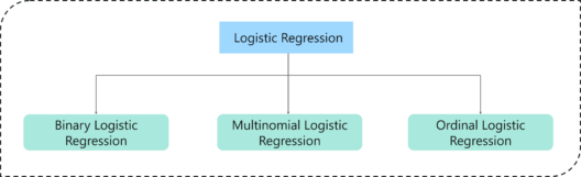 Comprehensive Guide To Logistic Regression In R | Edureka