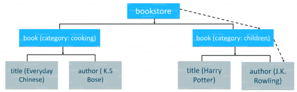 How To Get Started With Xpath In Selenium Xpath Tutorial Edureka