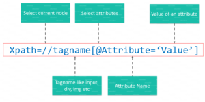 How to Get Started With Xpath in Selenium | Xpath Tutorial | Edureka