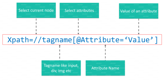 How to Get Started With Xpath in Selenium | Xpath Tutorial | Edureka