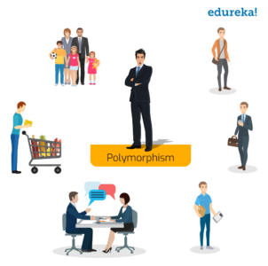 Polymorphism In Java | All You Need To Know | Edureka