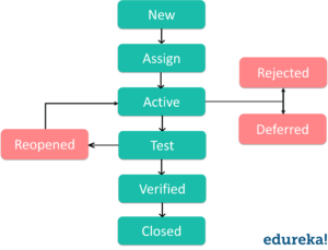 Software Testing Tutorial: How to Perform Testing