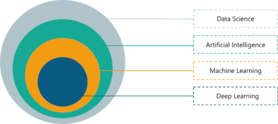 Data Science vs Machine Learning: What's The Difference? | Edureka