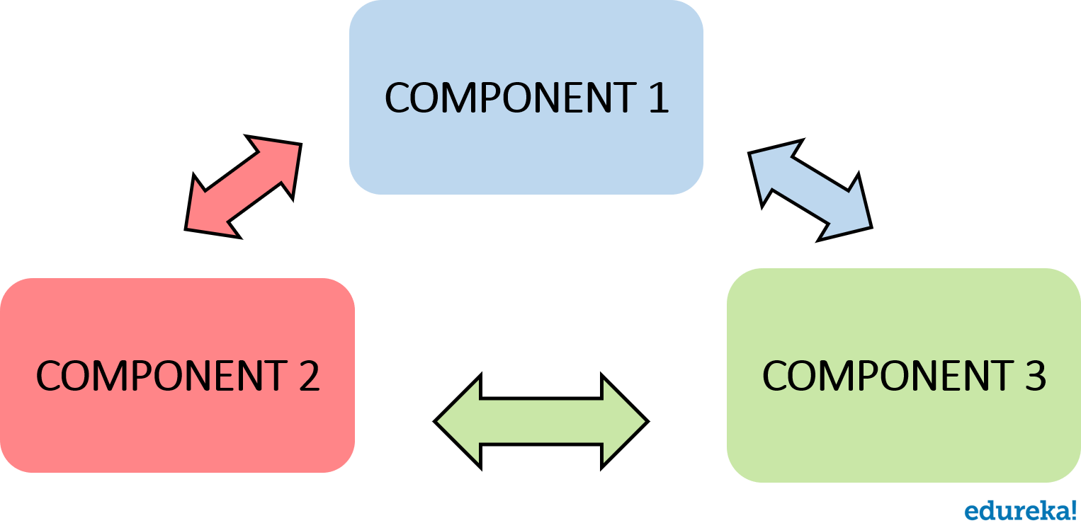 Types of Software Testing | The Complete List | Edureka