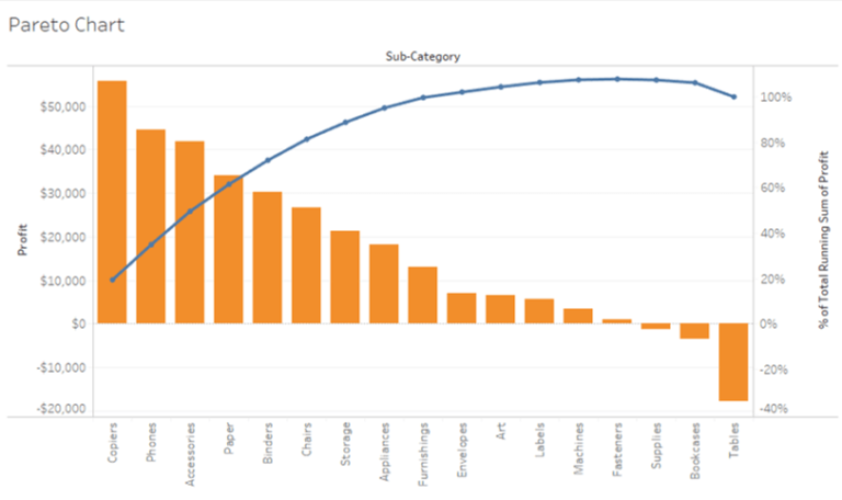 Tableau Charts and Its Different Types: How and When To Use Them