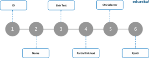 Locators In Selenium | How To Locate Elements On Webpage | Edureka