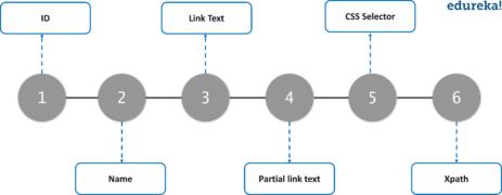 Locators In Selenium | How To Locate Elements On Webpage | Edureka