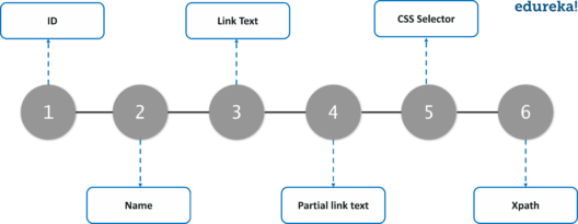 Locators In Selenium | How To Locate Elements On Webpage | Edureka