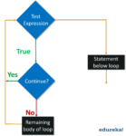 Loops in Python Programming | Control Statements in Python