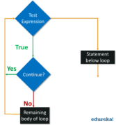 Loops in Python Programming | Control Statements in Python