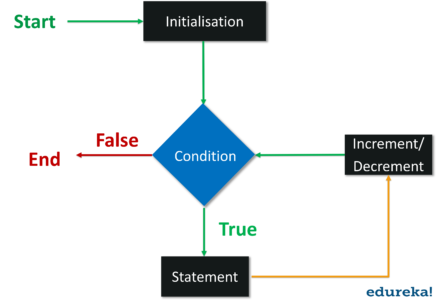 flowchart of a for loop-loops in python-Edureka