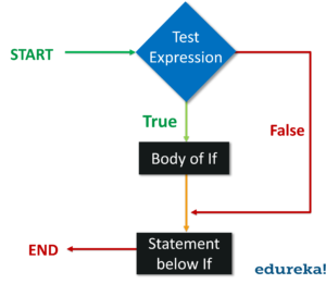 Loops in Python Programming | Control Statements in Python