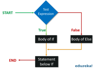 Loops in Python Programming | Control Statements in Python