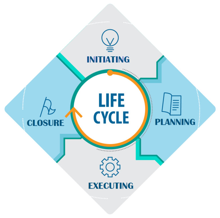 A Complete Guide to the Project Management Lifecycle