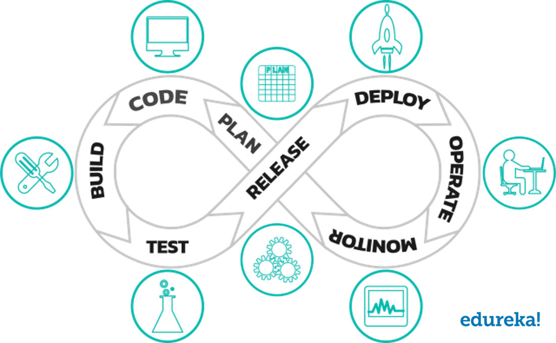 Types of Software Testing | The Complete List | Edureka