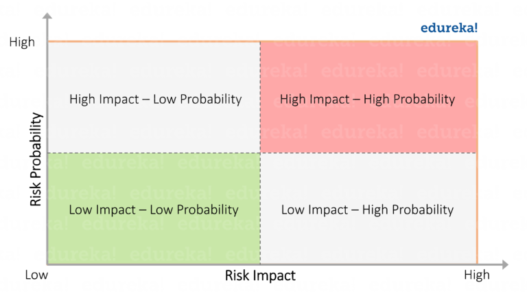 Project Risk Management | Know How To Mitigate Risks | Edureka
