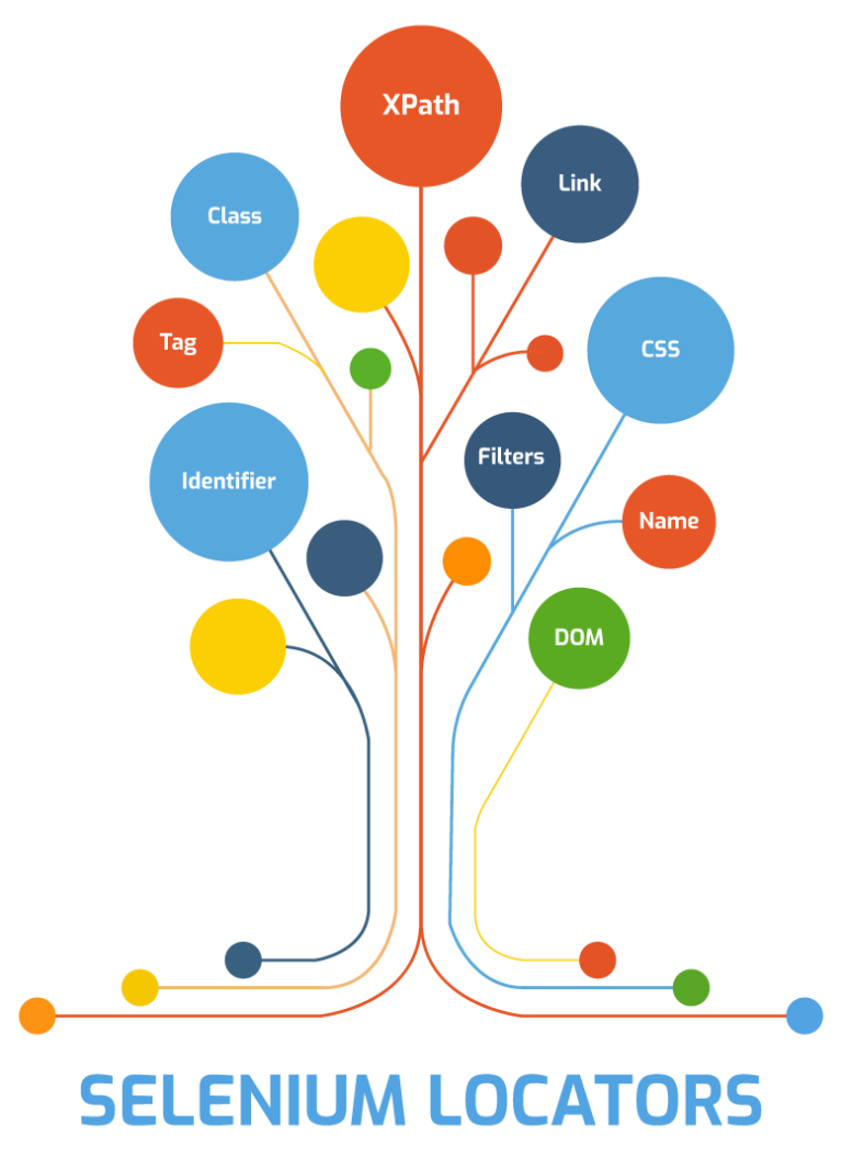Locators In Selenium | How To Locate Elements On Webpage | Edureka