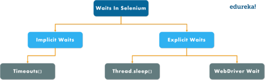 All You Need to Know About Waits in Selenium | Waits Tutorial | Edureka