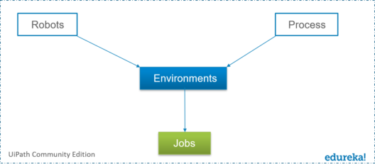 UiPath RPA Architecture | UiPath Studio, Robot & Orchestrator | Edureka