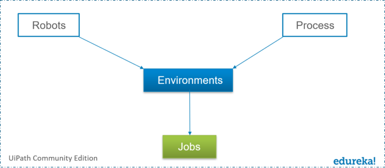 UiPath RPA Architecture | UiPath Studio, Robot & Orchestrator | Edureka