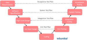 Software Testing Tutorial: How to Perform Testing
