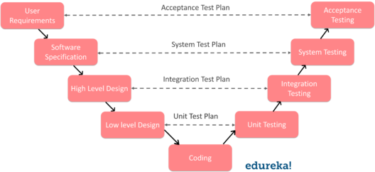 Software Testing Tutorial: How to Perform Testing