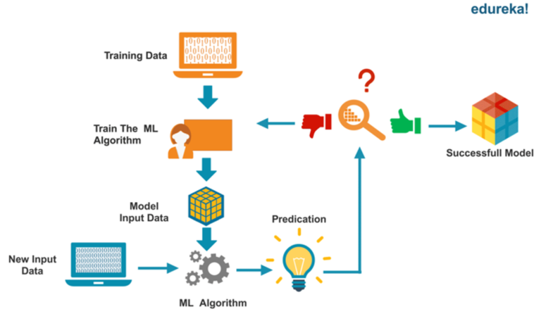 Data Science vs Machine Learning: What's The Difference? | Edureka