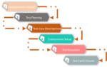 Software Testing Life Cycle | Different stages of Software Testing ...