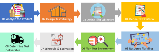 Software Testing Life Cycle | Different stages of Software Testing ...