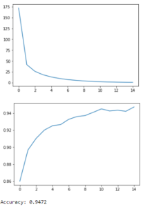 Deep Learning With Python | The all you need to know Tutorial | Edureka