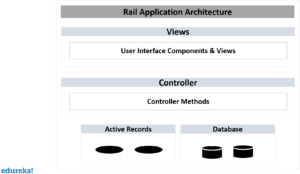 Ruby on Rails Tutorial | Web Development using Ruby on Rails | Edureka