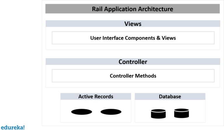 Ruby on Rails Tutorial | Web Development using Ruby on Rails | Edureka