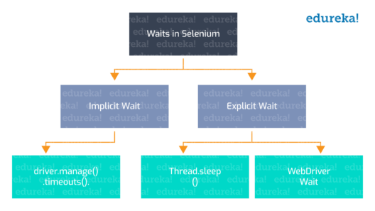 Waits In Selenium How To Use Implicit And Explicit Wait Commands Dzone