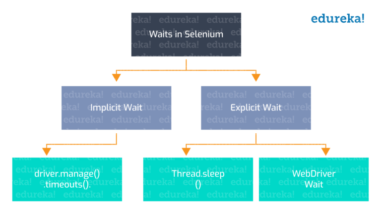 Waits In Selenium How To Use Implicit And Explicit Wait Commands Dzone