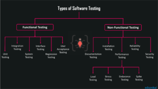 Types of Software Testing | The Complete List | Edureka